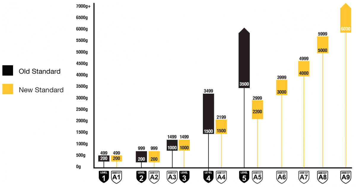 Cut Resistant Standards - John Tillman Co.